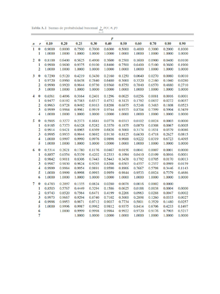 Tablas Binomial Acumulada | PDF