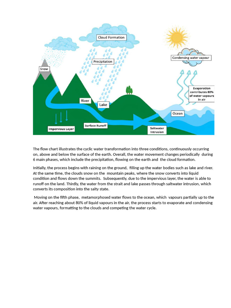 The flow chart illustrates the cyclic water transformation into three ...