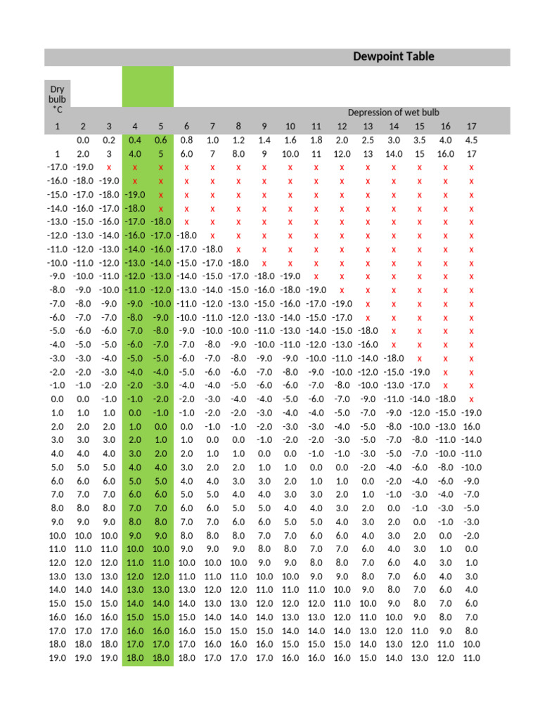 Dewpoint and Humidity Table | PDF | Gases | Hydrology