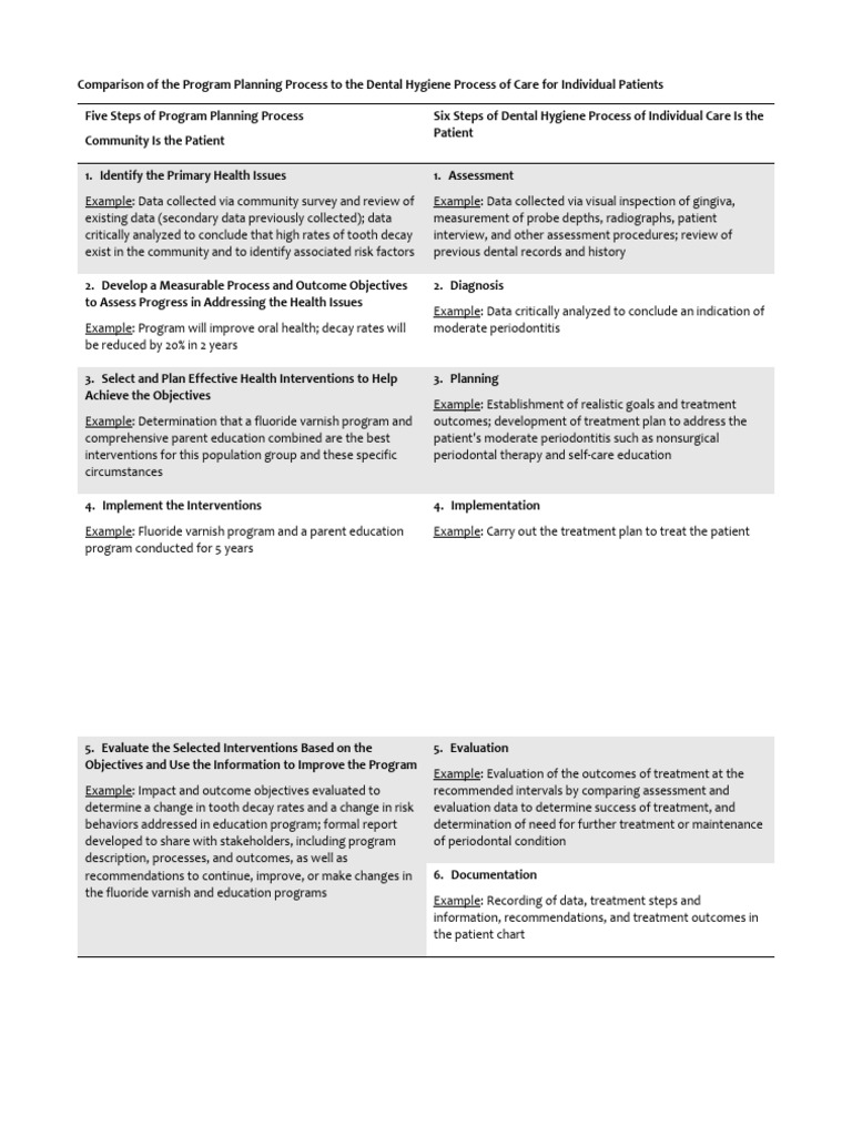 Program Planning vs. Dental Hygiene Care | PDF | Periodontology | Dentistry