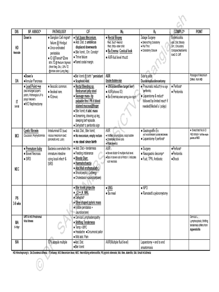 Paed.Surg | PDF | Gastroenterology | Digestive System