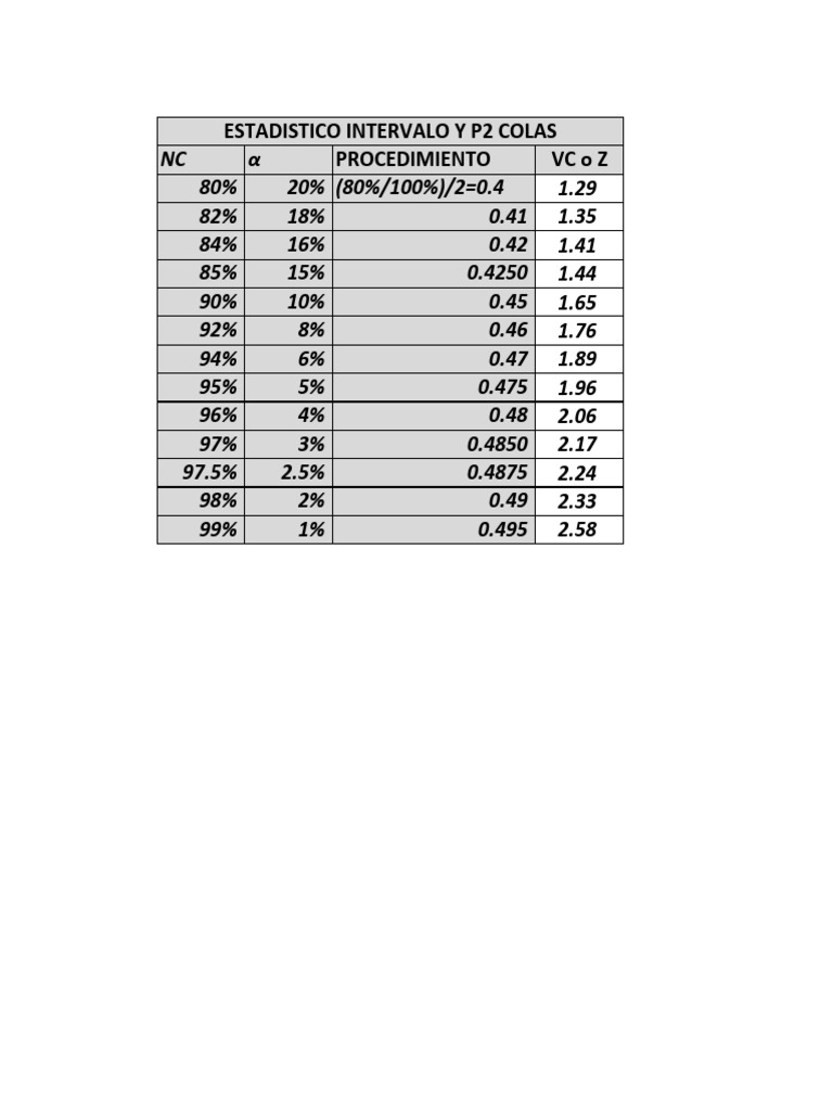 Valores de Z | PDF