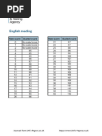 ks2 2023 Raw Score To Scaled Score | PDF