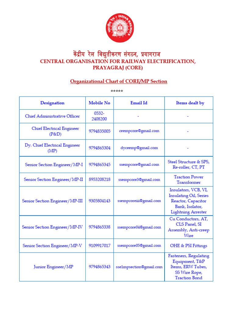 Org Chart MP CORE | PDF | Electrical Components | Manufactured Goods