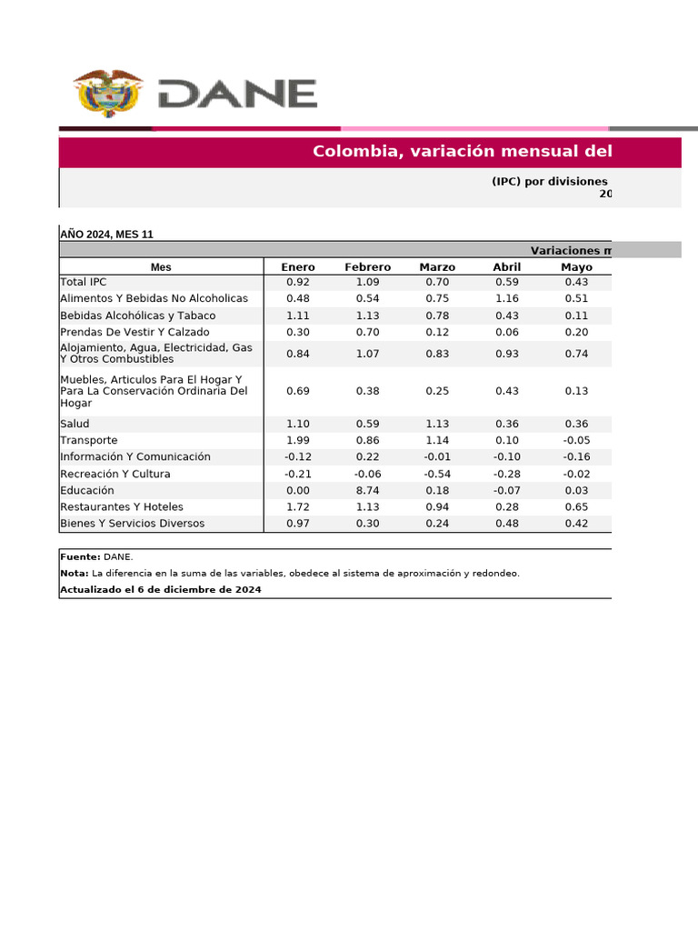 Anex IPC DivisionesBienesServicios Nov2024 | PDF