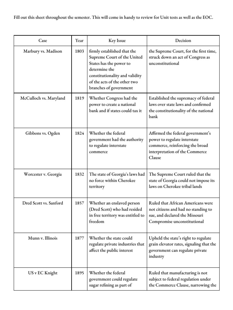 Key Supreme Court Cases Summary | PDF | Miranda Warning | Supreme Court ...
