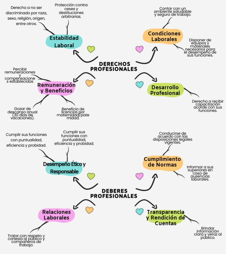 Mapa Mental Amor Propio Ilustrado Colorido | PDF | Derecho laboral ...