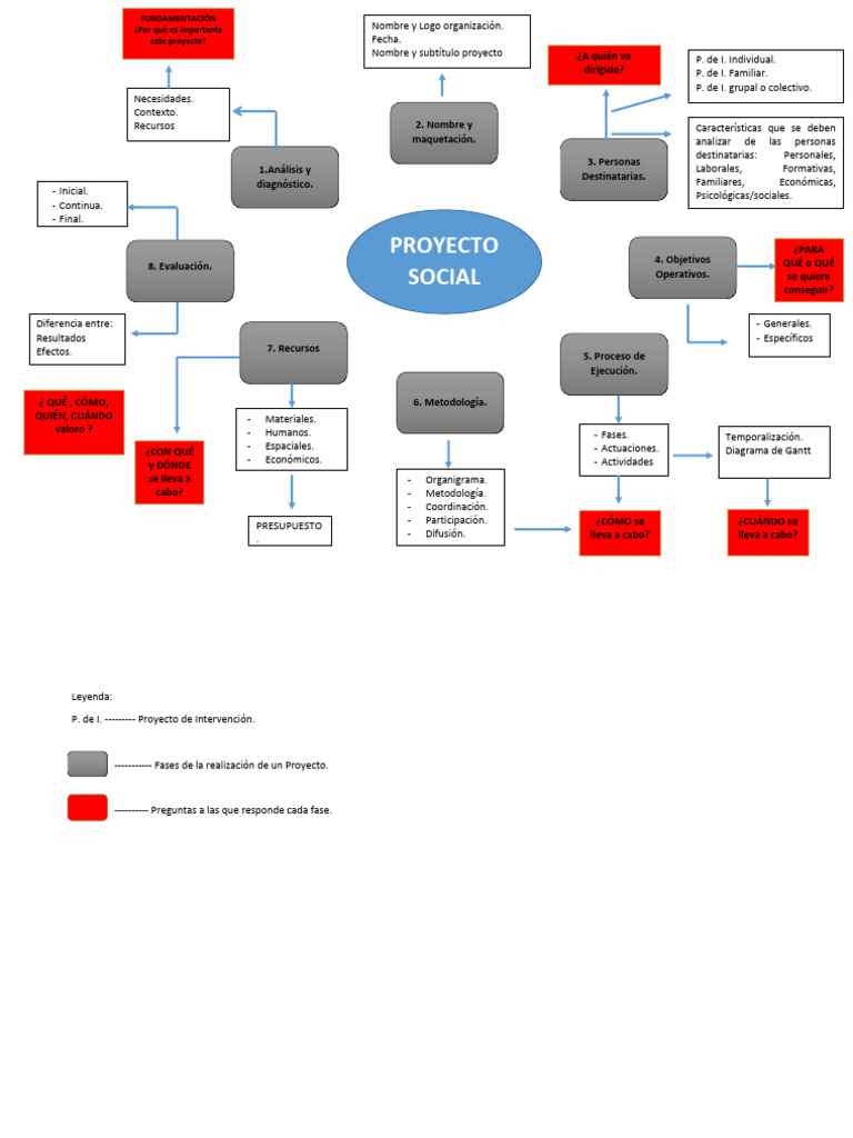 Esquema Proyecto Social | PDF