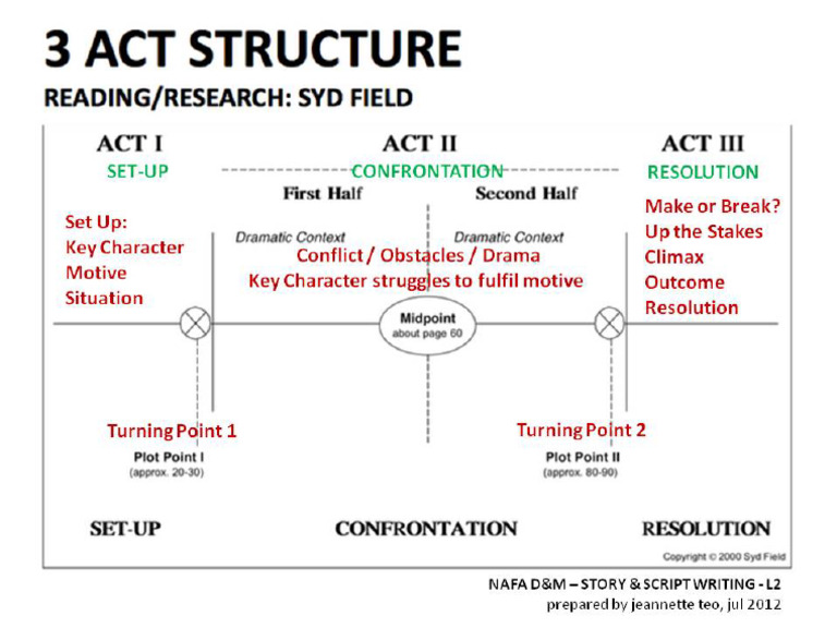 Screenplay Structure 4-1 | PDF