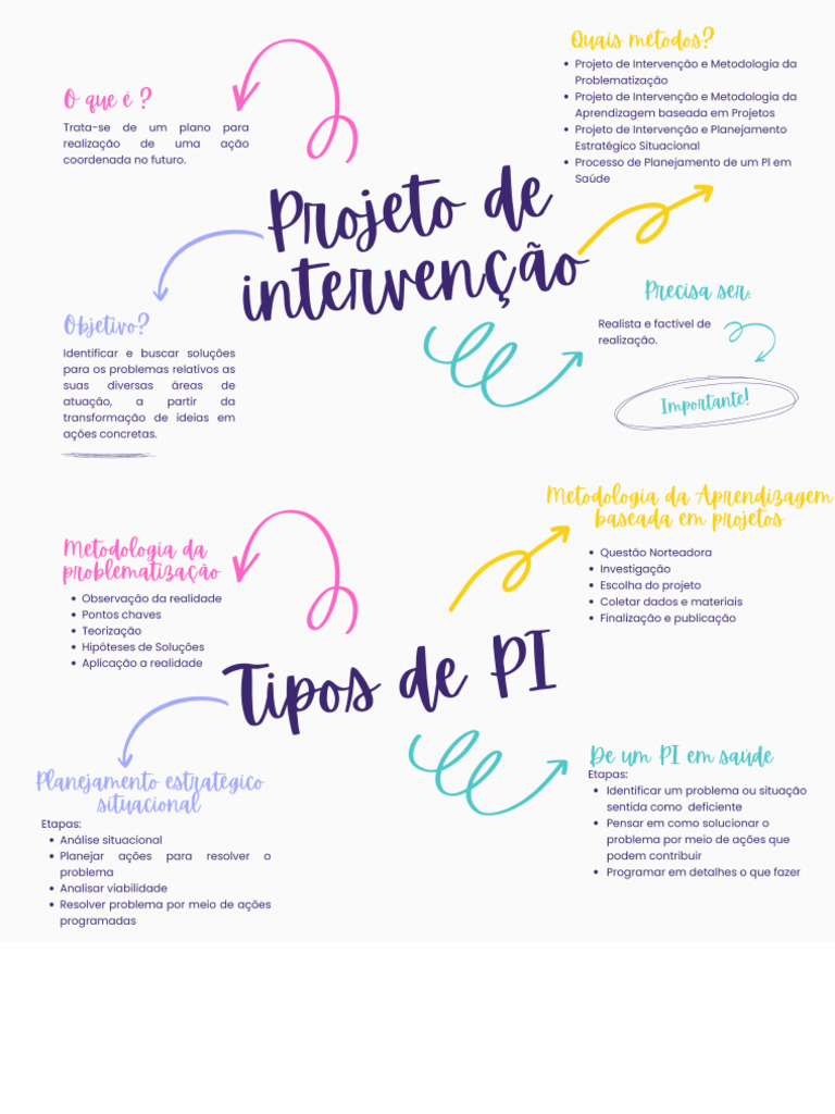 Mapa Mental PI | PDF