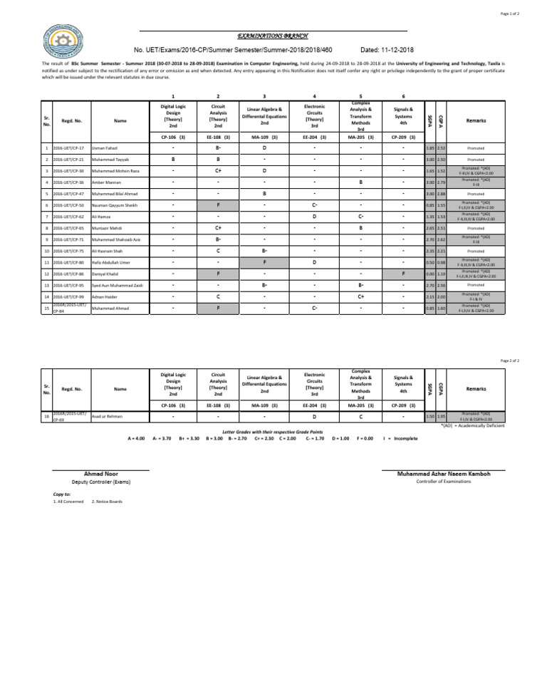 16 BSC Computer Engineering Summer-2018 | PDF | Applied Mathematics | Algebra