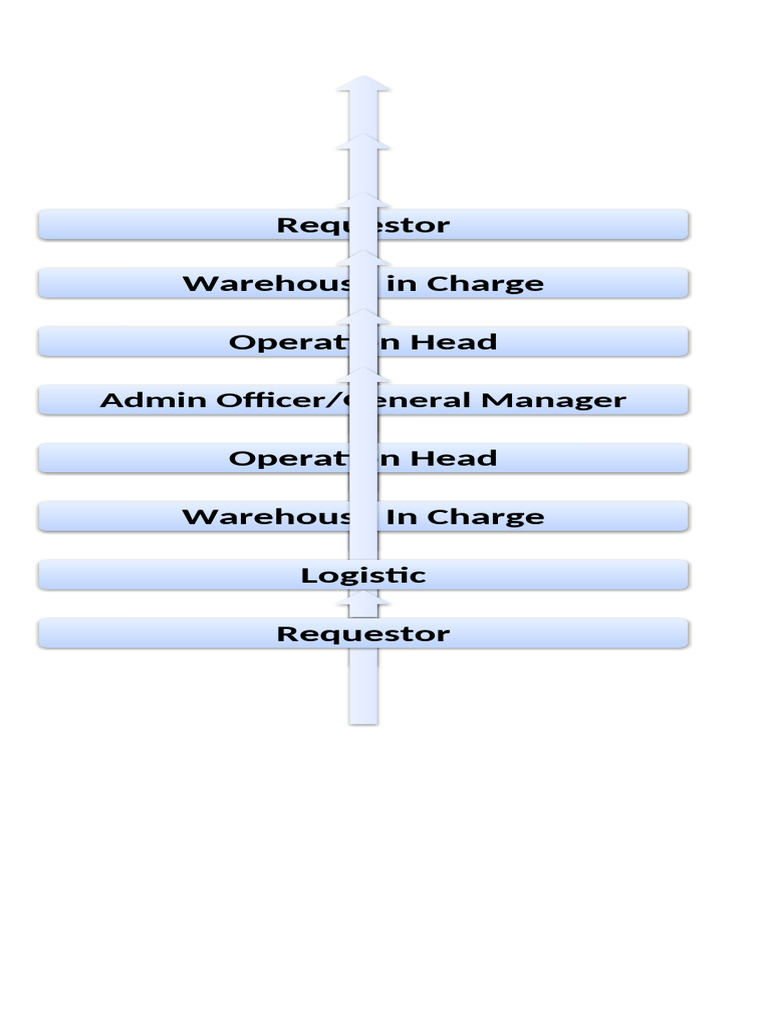 Process Chart Withdrawal | PDF