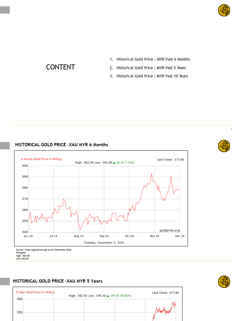 Maybank Gold Price History Overview | PDF