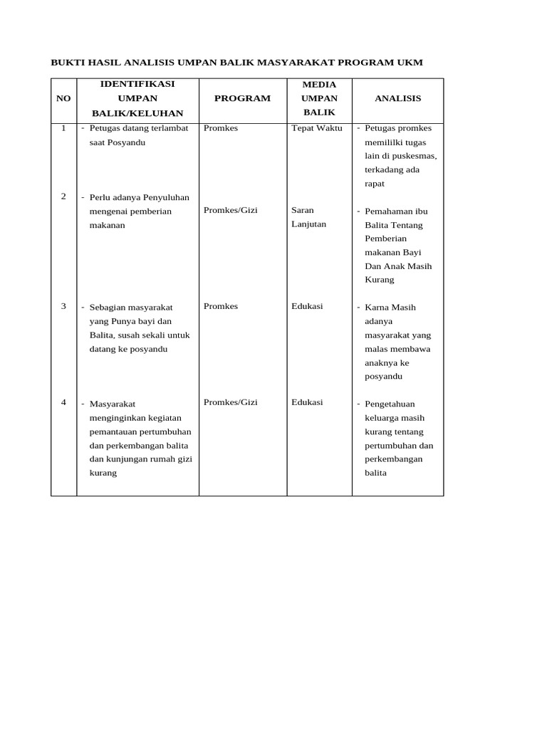 2.2.2 b BUKTI HASIL ANALISIS UMPAN BALIK PROGRAM UKM | PDF