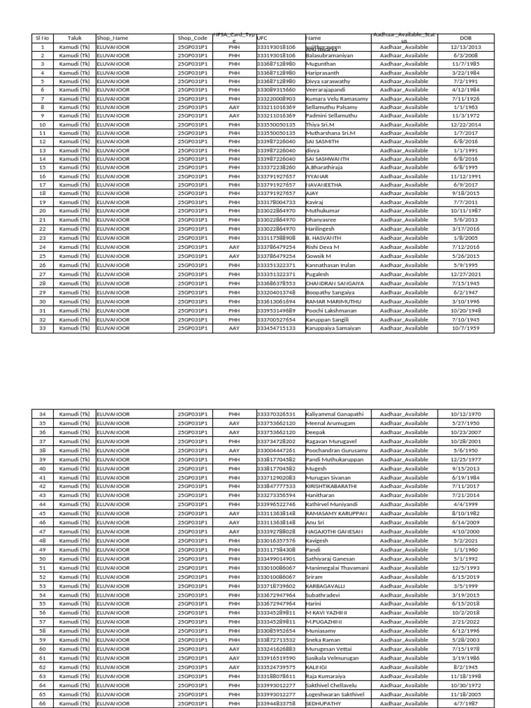 Non EKYC Members Kamuthi 13.02.2025 | PDF | Hindu Deities | Hindu Gods