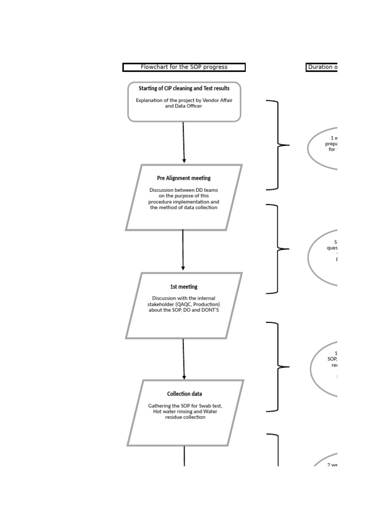 SOP Implementation Flowchart Guide | PDF