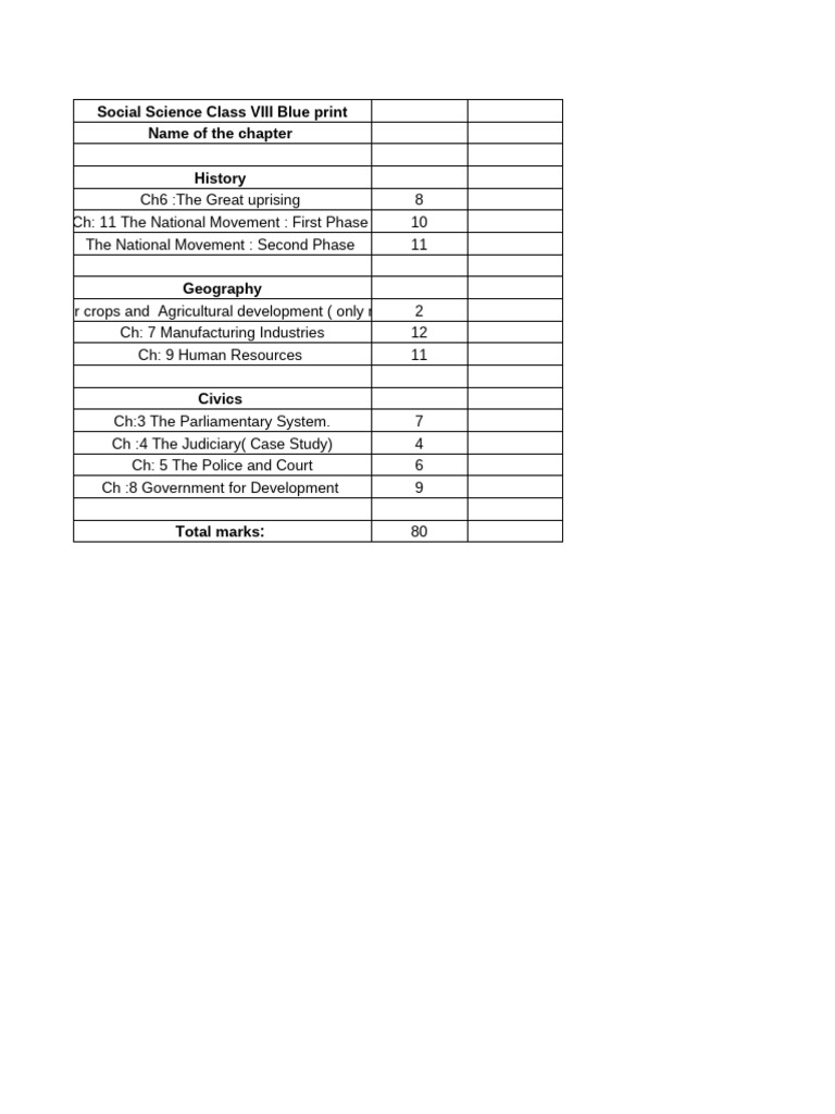 Class 8 Social Science Blueprint 2025 | PDF