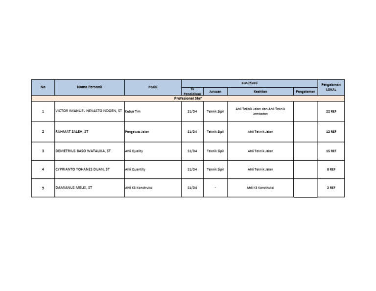 Daftar Personil Ntt 2025 | PDF