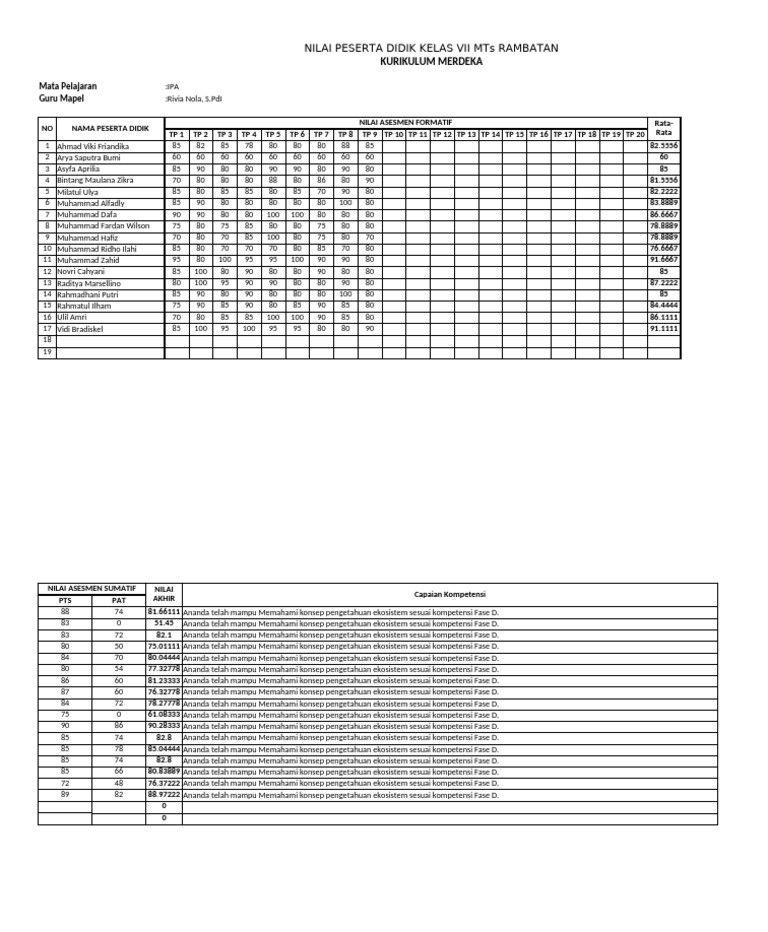 Nilai IPA Kelas VII MTs Rambatan | PDF