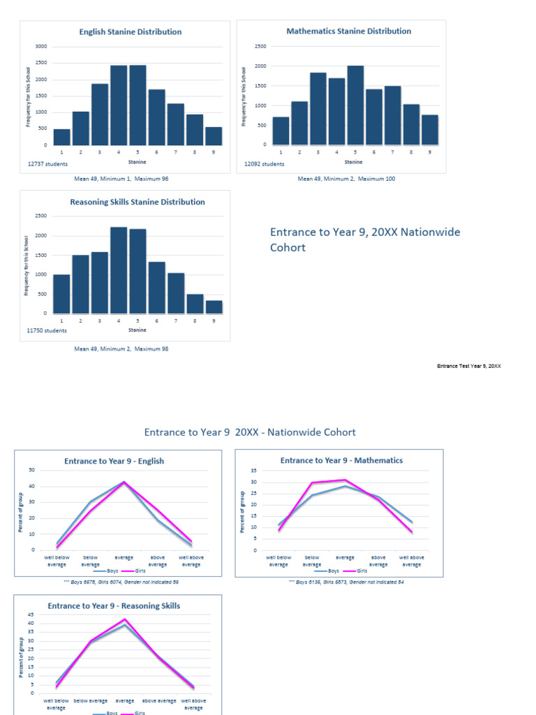Year+9+Stanine+Distribution | PDF