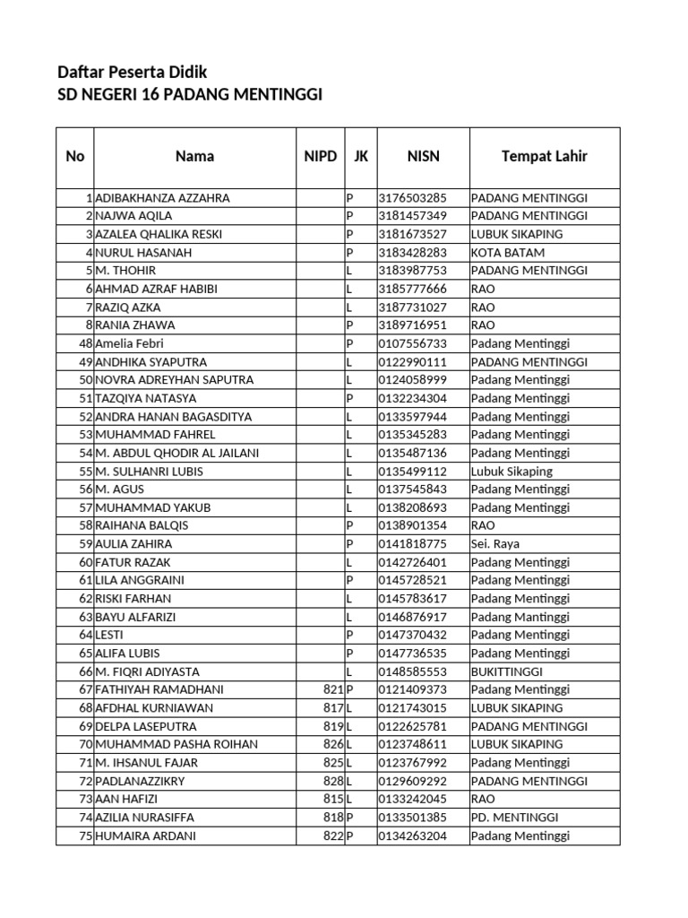 daftar PD SD NEGERI 16 PADANG MENTINGGI | PDF