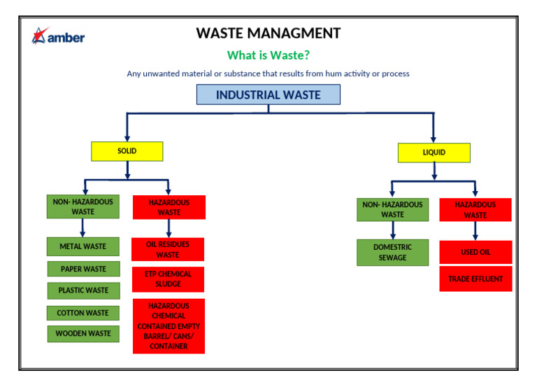 Waste Managment | PDF