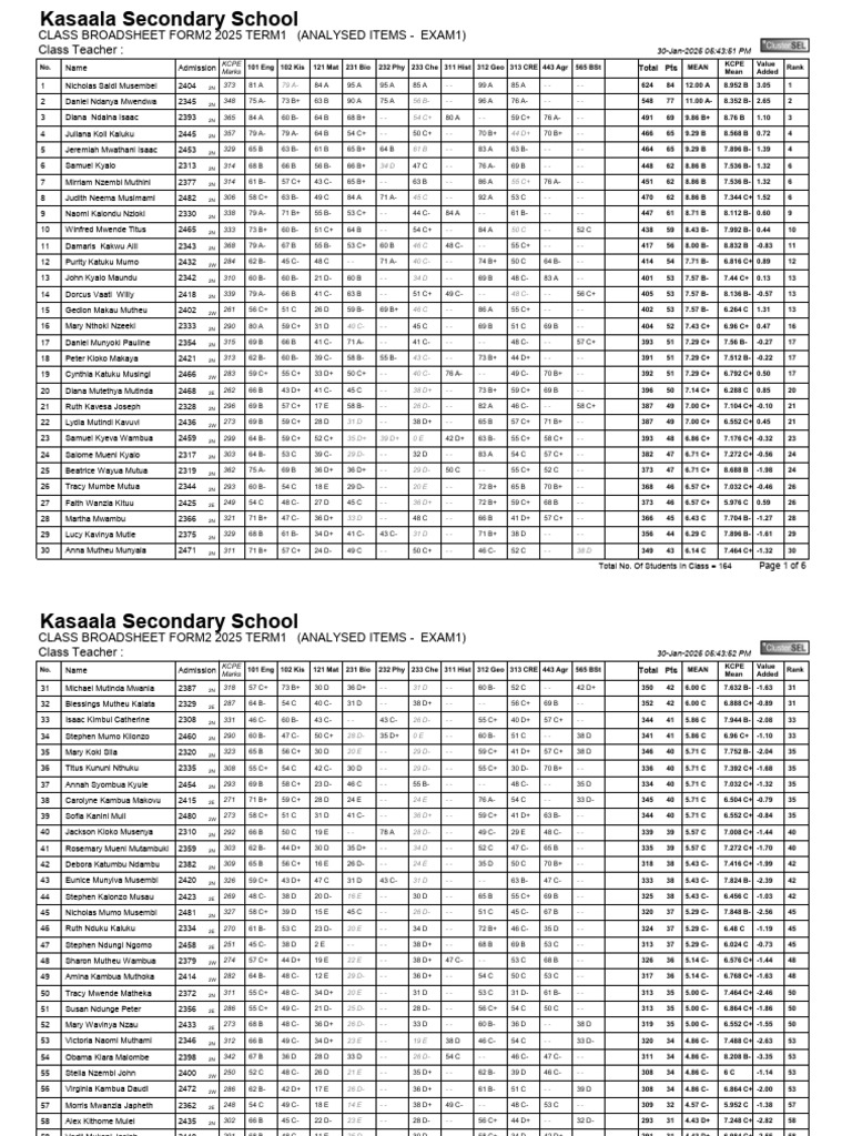 Class Broadsheet Form2 2025 Term1 | PDF