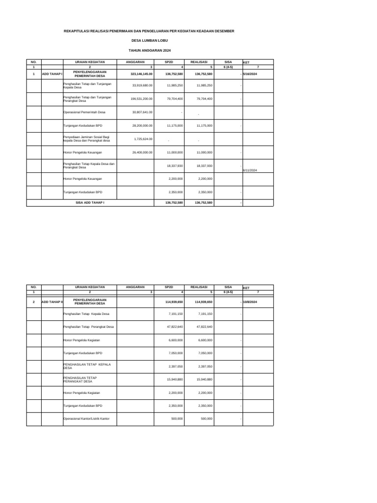 Rekap Realisasi Anggaran Desa Lumban Lobu 2024 | PDF