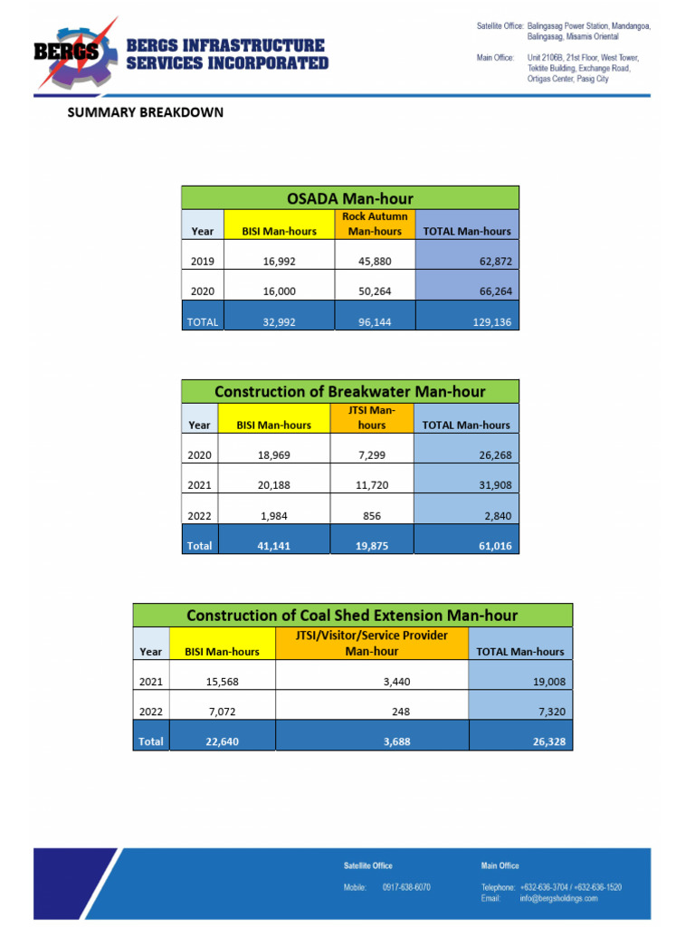Summary Breakdown Manhour - PCF | PDF