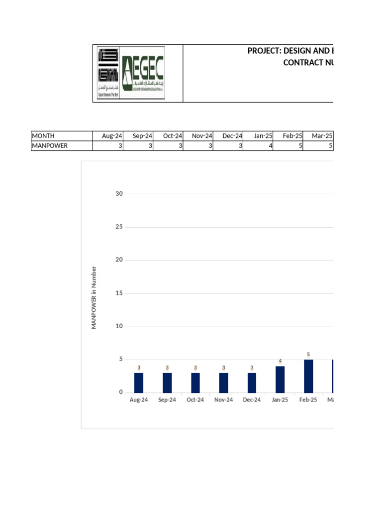 Manpower and Equipment Histogram | PDF