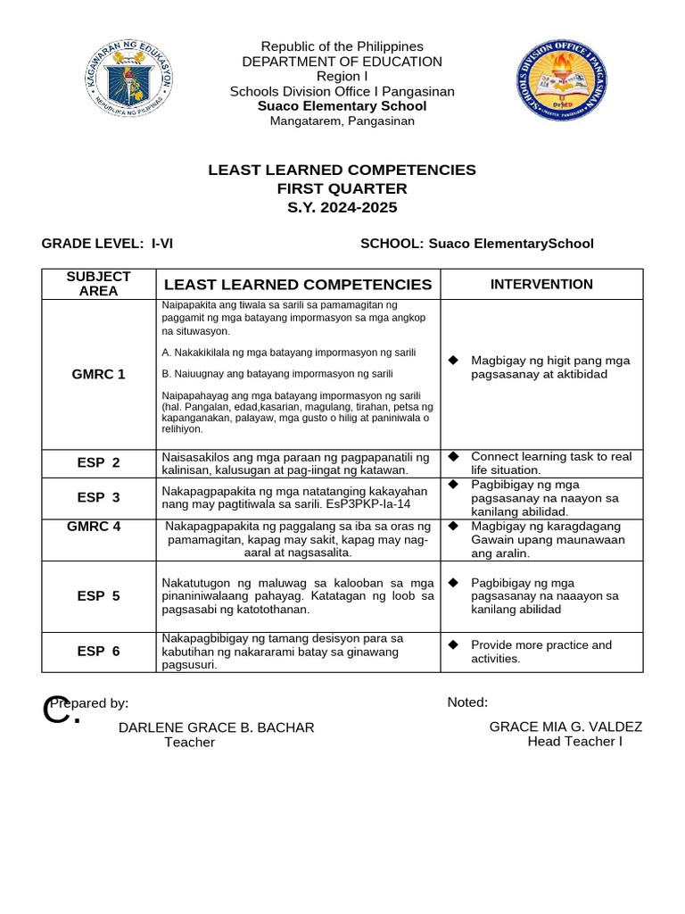Q1 Least Learned ESP 2024 2025 | PDF