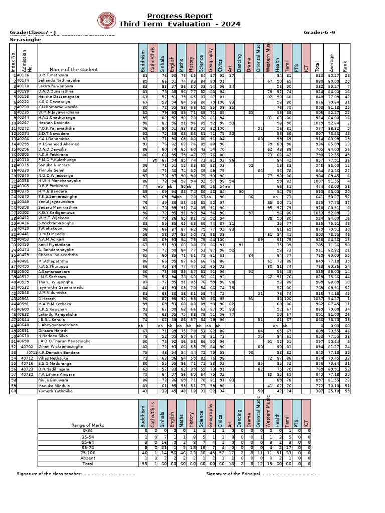 7-j Third Term Test Mark Sheet(2) | PDF