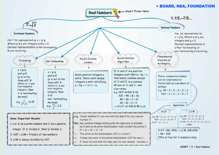 1 Real Number Concept Map PDF | PDF