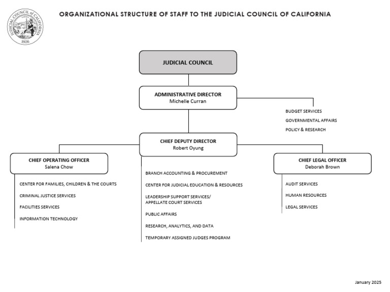 Judicial Council Leadership Structure | PDF