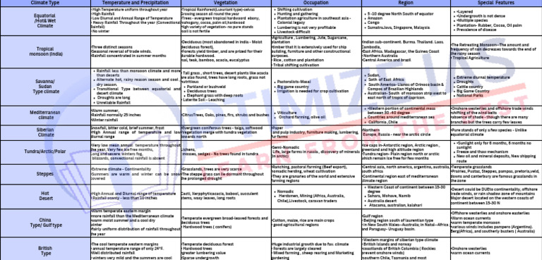 World Climate Types Overview | PDF | Temperate Climate | Rain