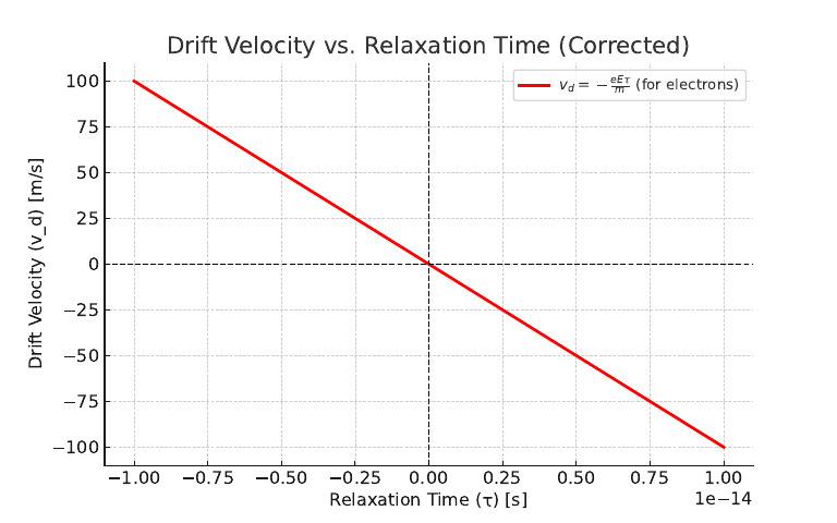Electron Drift Analysis | PDF