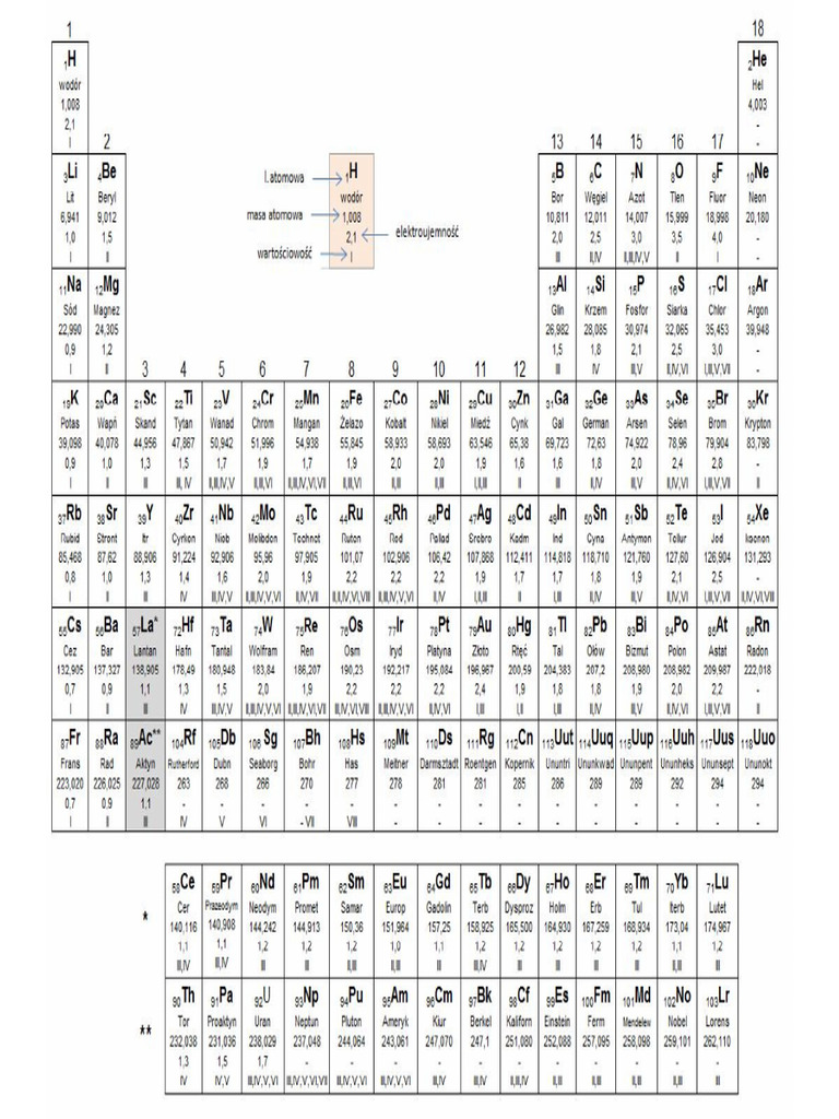 Uklad Okresowy Pierwiastkow Tablica | PDF