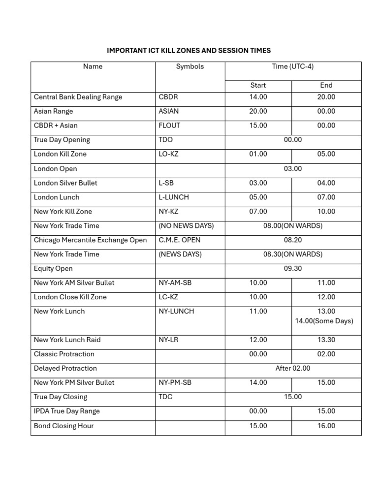 Key ICT Kill Zones and Session Times | PDF