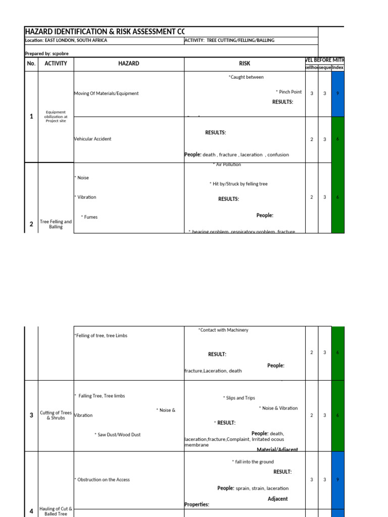 Hazard Identification and Risk Assessment Control Tree Cutting Earth ...