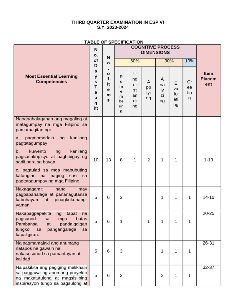 TOS ESP6, AP6, FILIPINO6, Math6 3RD QUARTER | PDF