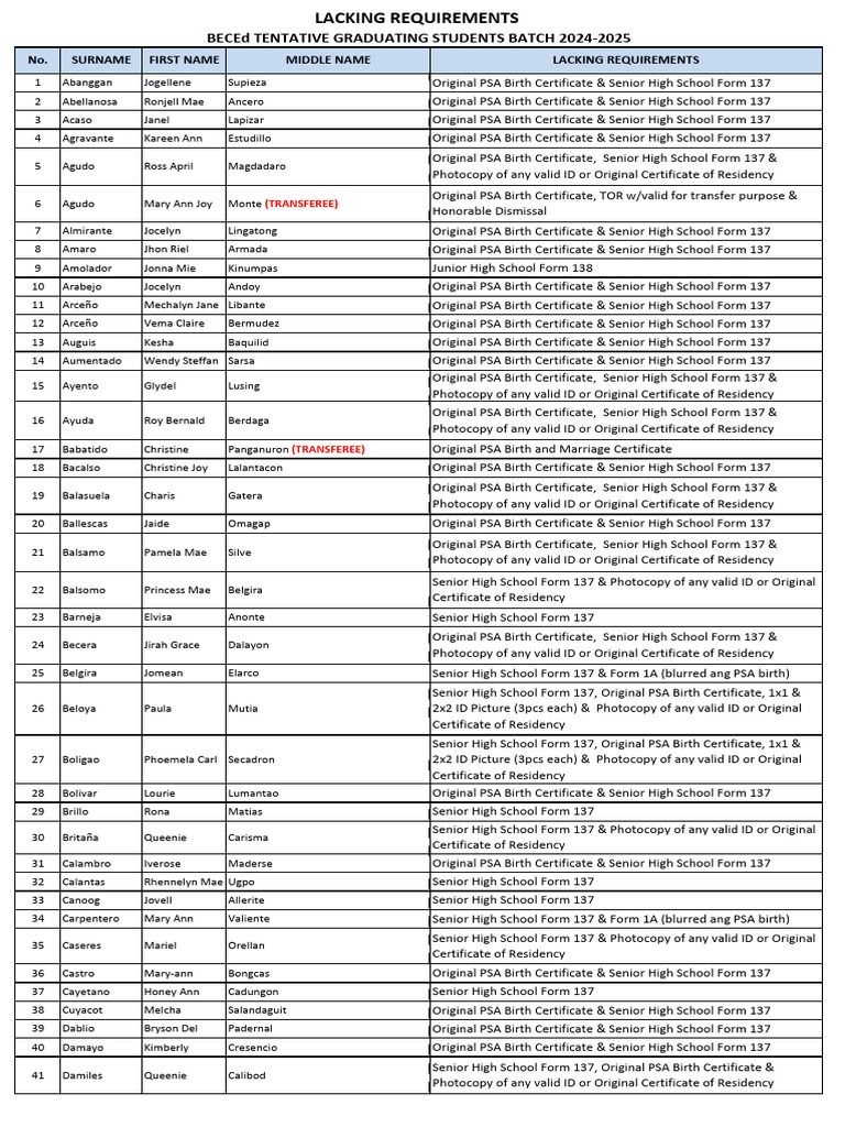 Lacking Requirements BECEd Batch 2024 2025 | PDF | Government And Personhood