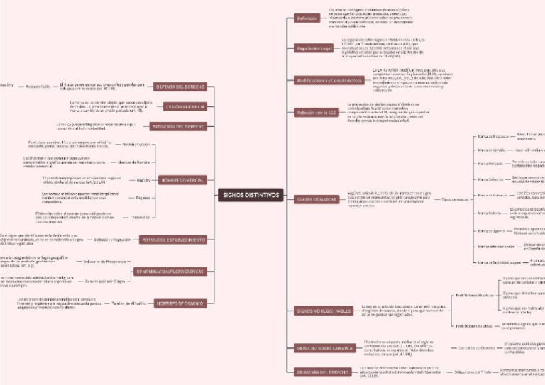 Signos Distintivos | PDF