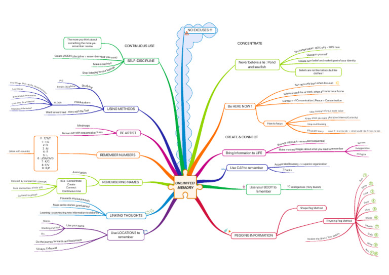 Unlimited Memory MindMap | PDF