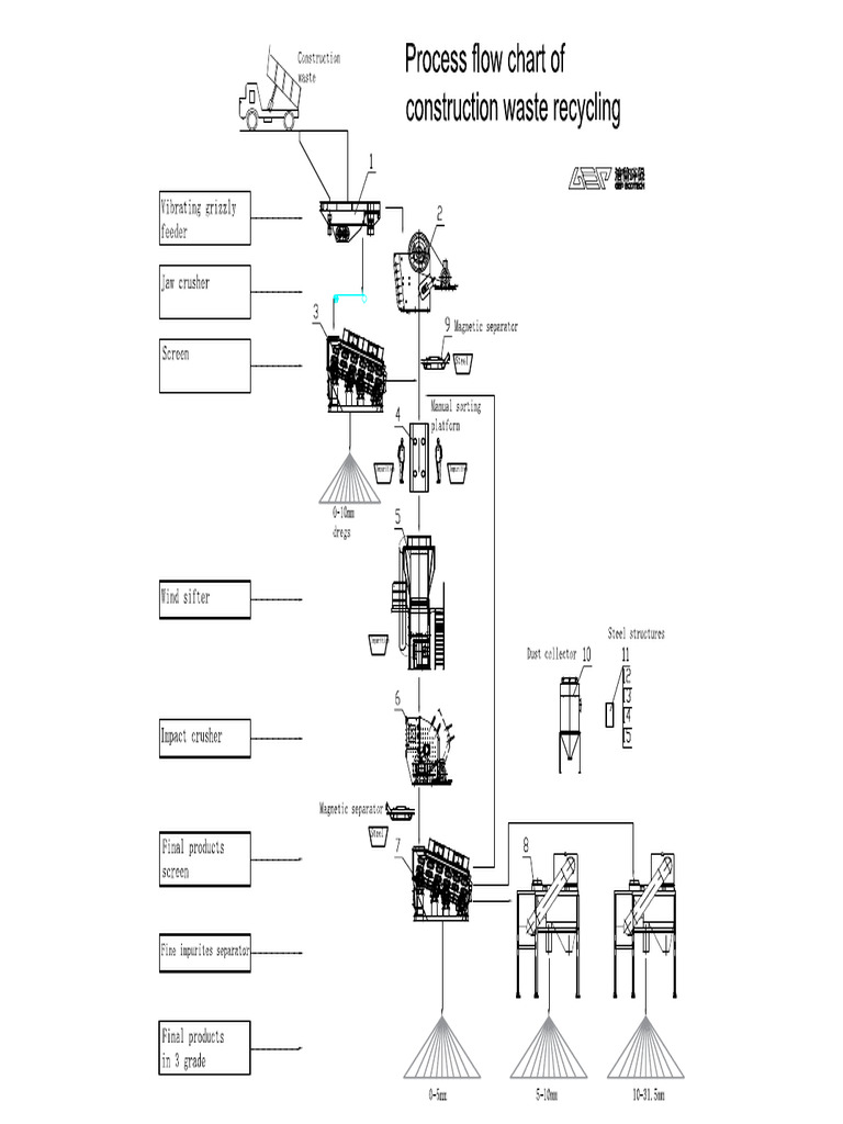 Construction Waste Process Flow--GEP ECOTECH | PDF