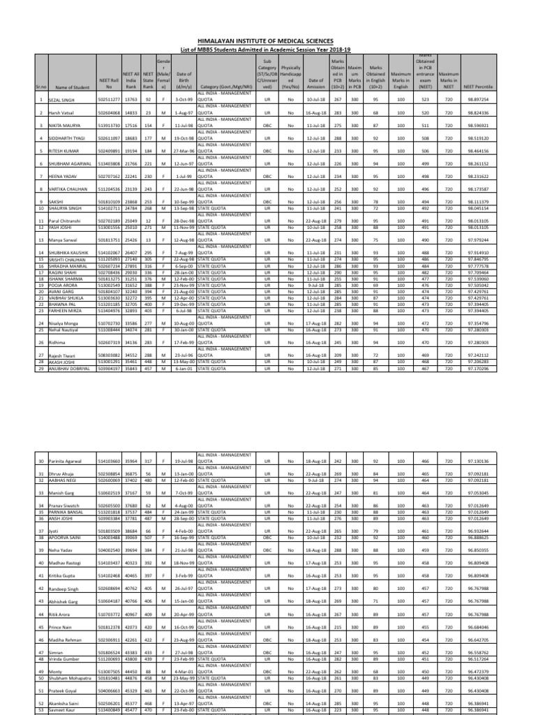 List of MBBS Batch 2018 19 | PDF | Educational Stages | Schools