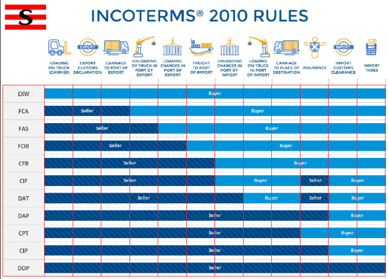 Bagi INCOTERMS 2010 | PDF