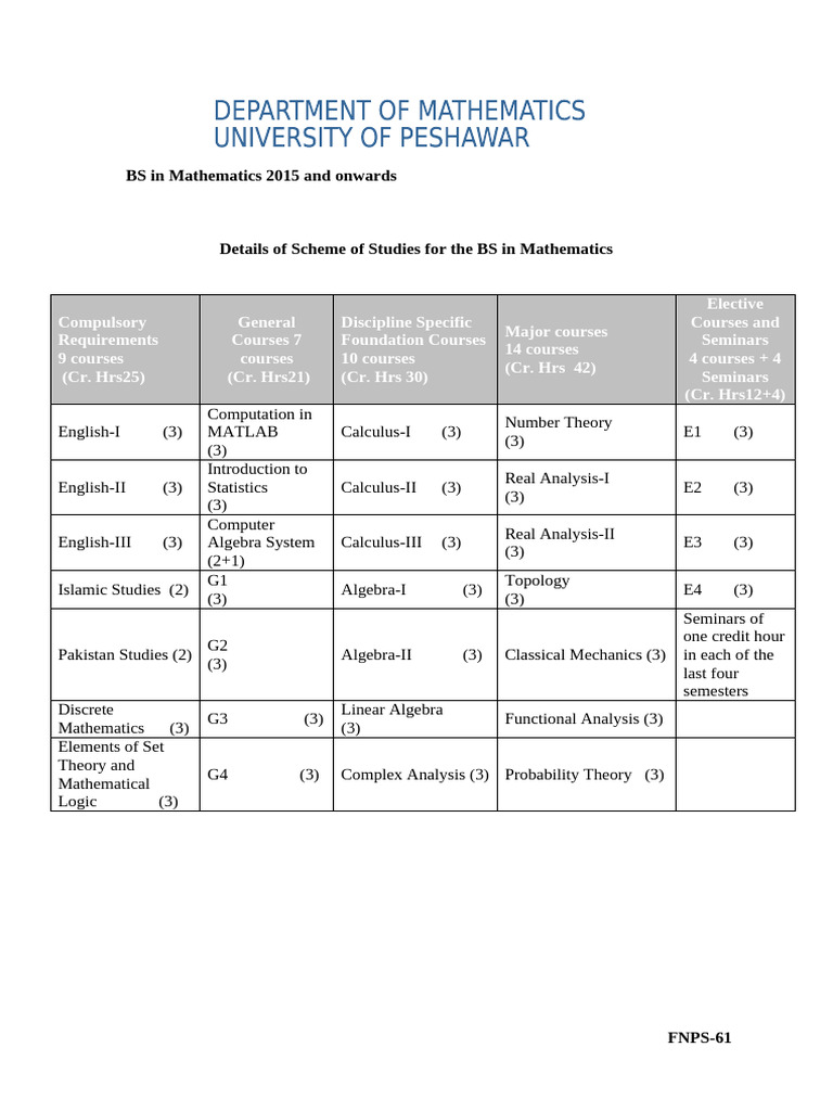 Final BS curriculum | PDF | Ring (Mathematics) | Group (Mathematics)