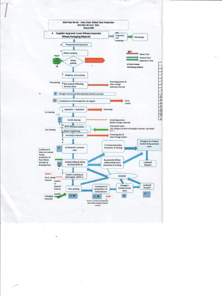 Wheat Flour Production Process | PDF