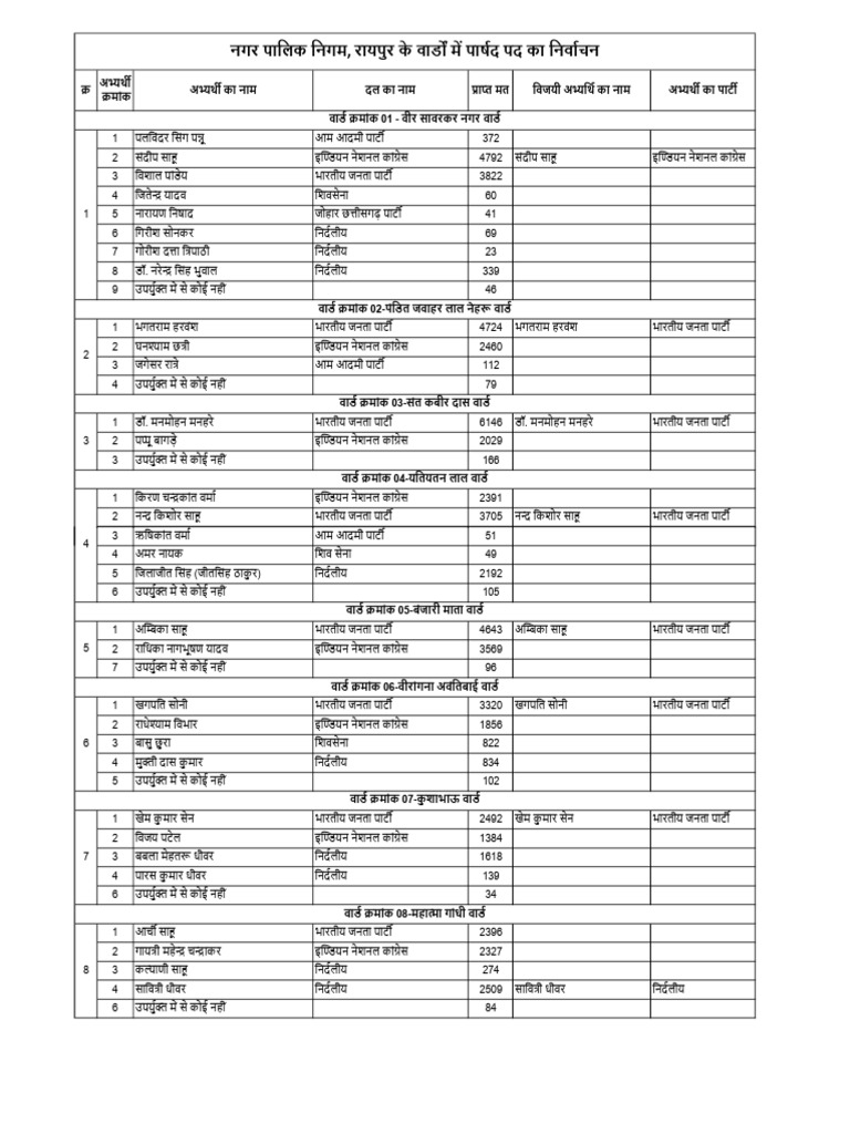 70 Ward Parshad Data | PDF