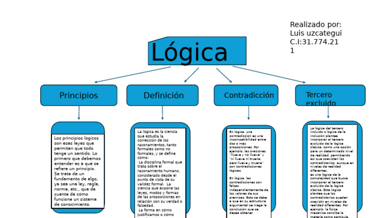 Mapa Conceptual de Lógica | PDF | Lógica | Proposición